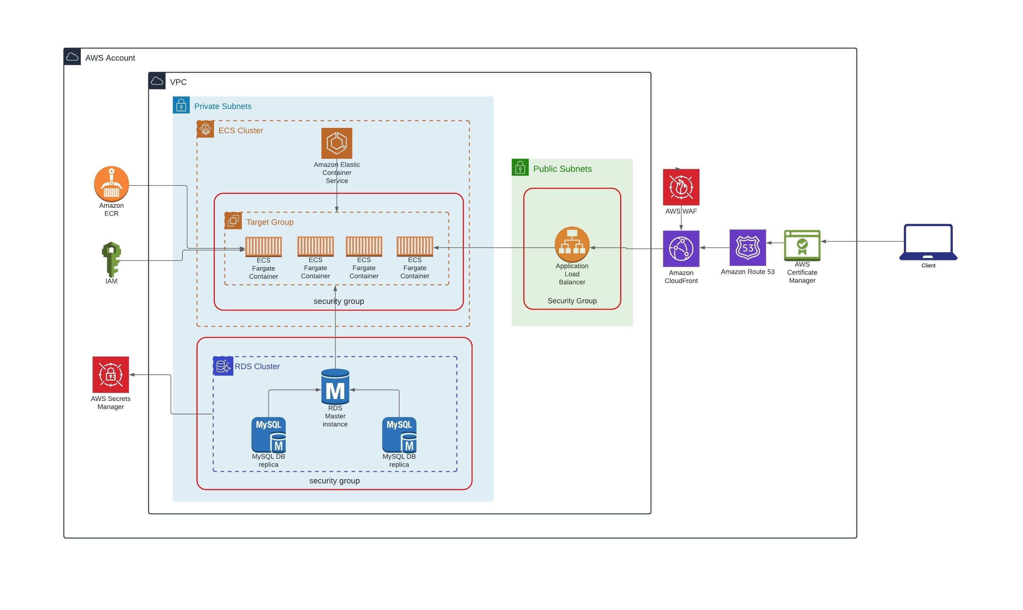 AWS ECS Insights