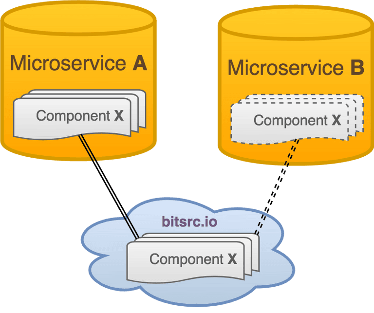 Code sharing with Bit